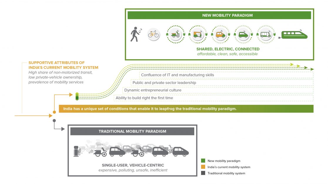 RMI India Mobility_infographics_20170510-TBS Portfolio_Leapfrog Diagram ...